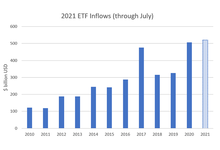 Chart Of The Week: 2021 ETF Inflows On Track For $900M | etf.com